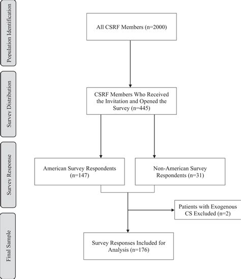Flowchart Representing The Distribution Of The Survey To The
