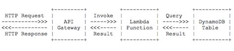 Create A Serverless Restful Api With Api Gateway Swagger Lambda And Dynamodb Cloudonaut