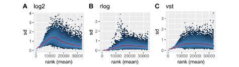 Variance Stabilizing Transformations Plots Show The Standard Deviation