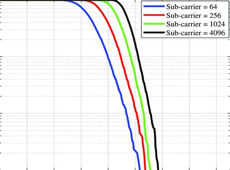 3 Ccdf Of Papr For N 64 256 1024 And 4096 Sub Carriers Download Scientific Diagram
