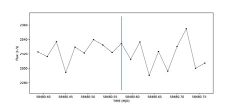 An Example Tess Light Curve At The Best Fit Position For Frb181228 From Download Scientific