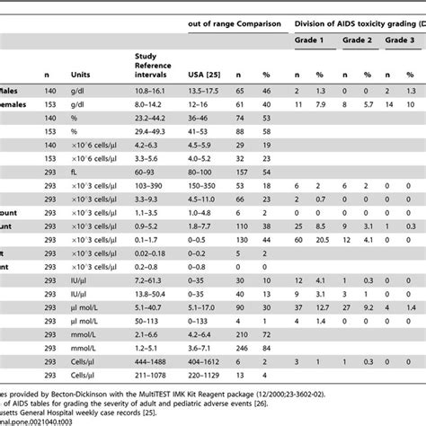 Lymphocyte Sub Sets Reference Ranges Median And 95th Percentile From
