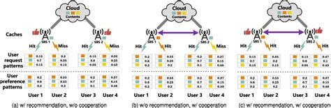 Figure 1 From Recommendation Driven Multi Cell Cooperative Caching A
