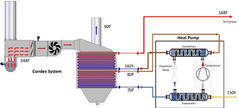 Heat Pump Technology Applied To Campus Heating Loop With Condex