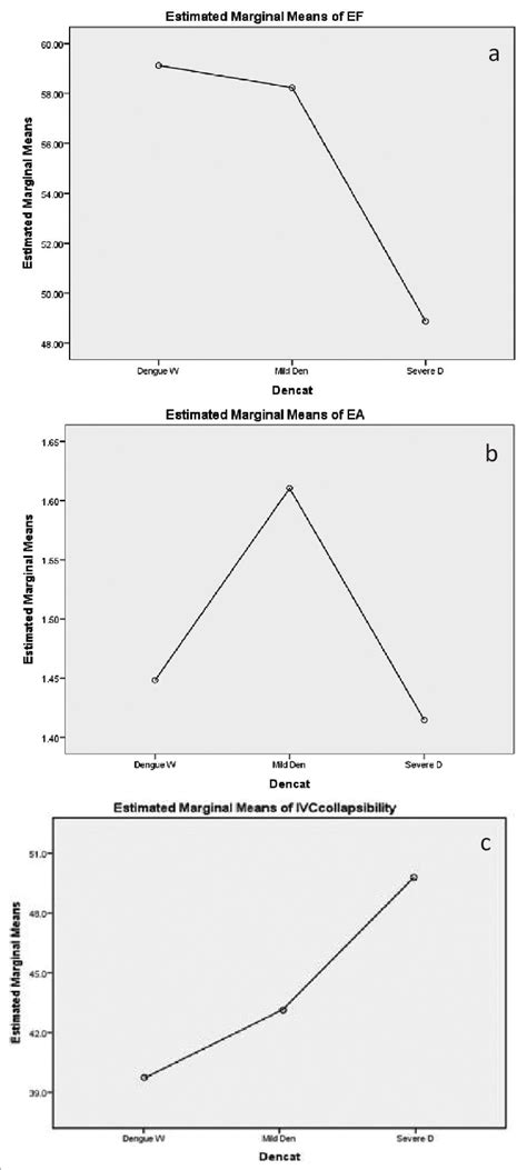 Showing Means Of Systolic Dysfunction Ef A Diastolic Dysfunction Download Scientific