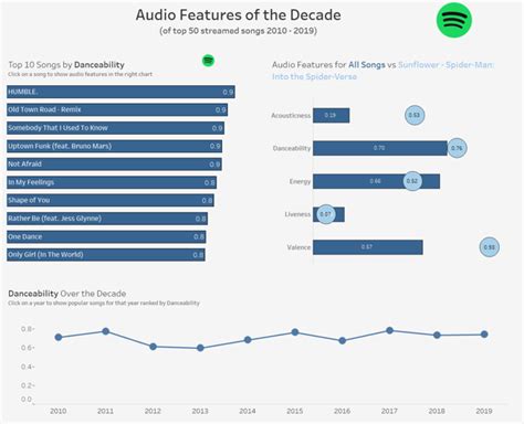 Dashboard Week Day 1 Spotify Api The Data School Down Under