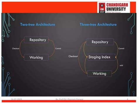 Basic Git Commands And Their Usage In Git Ppt