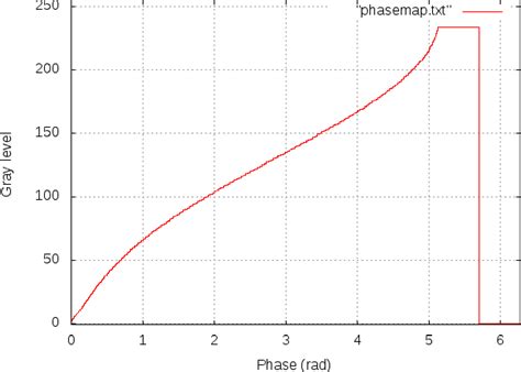 Figure 4 From Design Of Optical Systems With Extended Depth Of Field