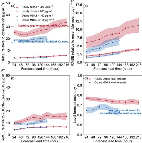 The 2‐d Convolutional Neural Network Surface Ozone Ensemble Forecasts