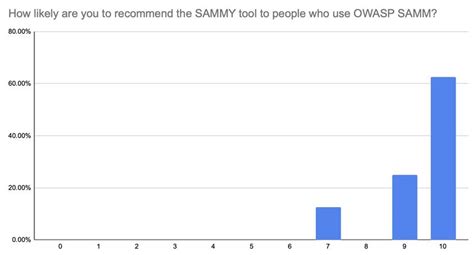 Owasp Security Teamwork Appsec Codific