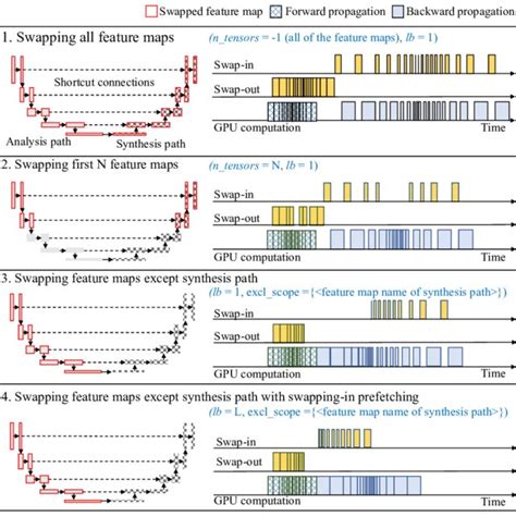 Parameter Tuning For 3d U Net Swapped Feature Maps In 3d U Net Left Download Scientific