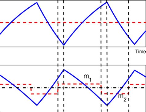 illustration of oscillatory signals in the feedback control loop the