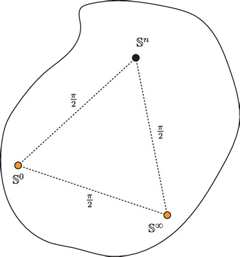 figure 1 from the gromov hausdorff distance between spheres semantic