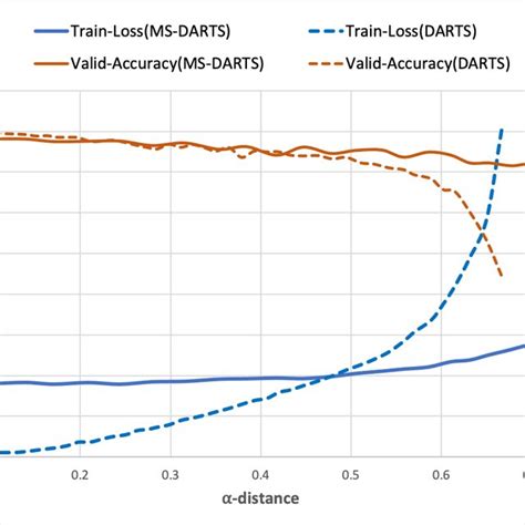 α distance during training search on cifar 10 download scientific