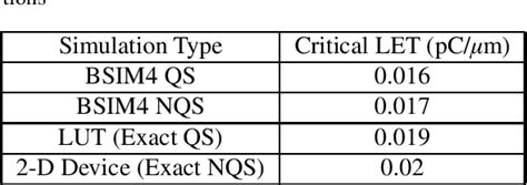 Table 1 From Evaluation Of Non Quasi Static Effects During Seu In Deep Submicron Mos Devices And