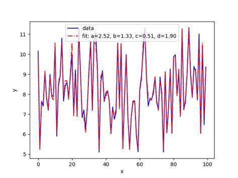 python使用curve fit拟合任意分布 华小电 博客园