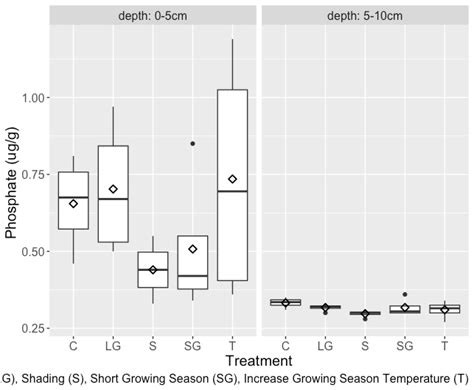 Adding Tukey Letters To Ggplot With A Facet Grid Included