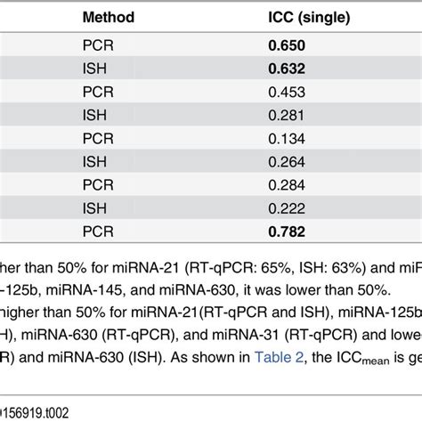 Intraclass Correlation Coefficient Icc For One Sample From Each Download Table