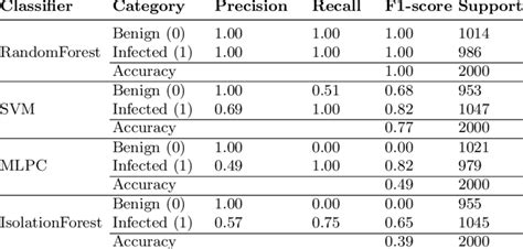ml accuracy of the different classifiers download scientific diagram