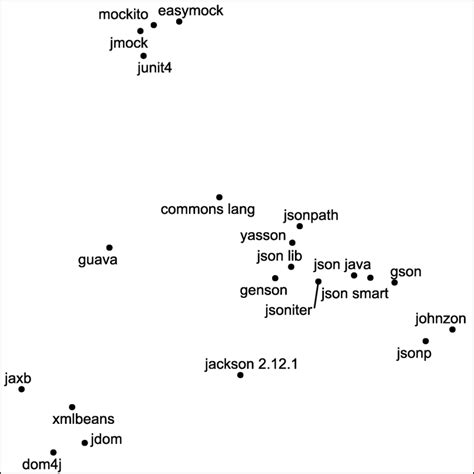 Visualization Distances After Multidimensional Scaling And Without Json Download Scientific