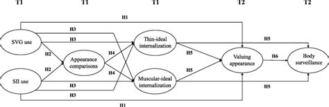 Proposed Model Of The Relations Among SVG Sexualized Video Games And Download Scientific