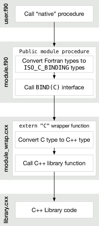 Program Flow For Calling A C Library From Fortran Through Download Scientific Diagram