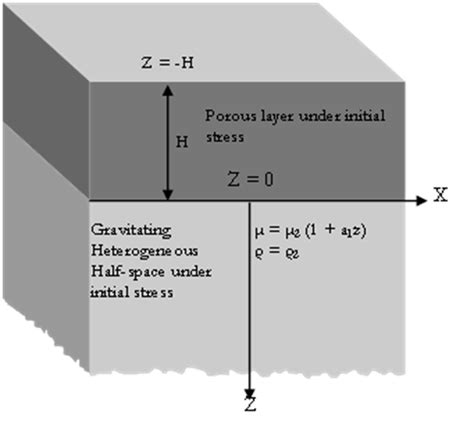 Love Wave In Porous Layer Under Initial Stress Over Heterogeneous Elastic Half Space Under