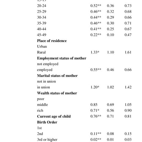 Multivariate Logistic Regression Analysis Showing Factors Associated