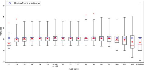 Distribution Of Fixed Lag And Adaptive Variance Estimates At Iteration Download Scientific