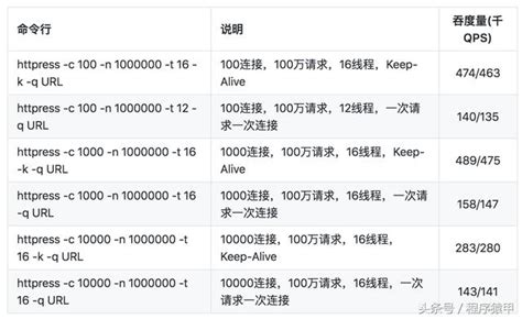 Drogon——c的應用框架 七（性能測試） 每日頭條