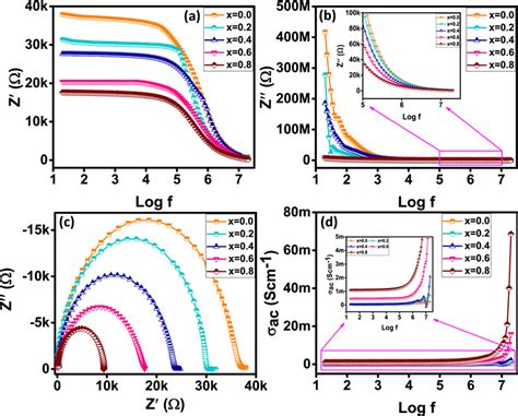 A Real Impedance B Imaginary Impedance C Nyquist Plot And Dac Download Scientific Diagram