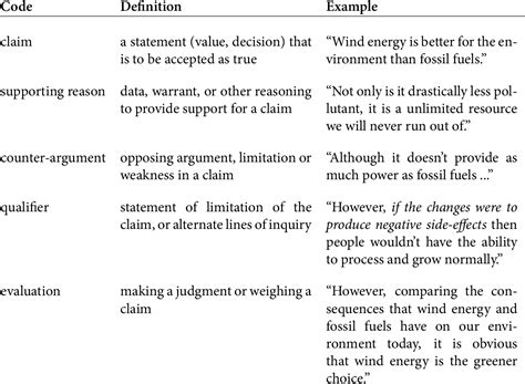 Table 4 2 From Computer Mediated Scaffolding For Collaborative Argumentation On Socio Scientific