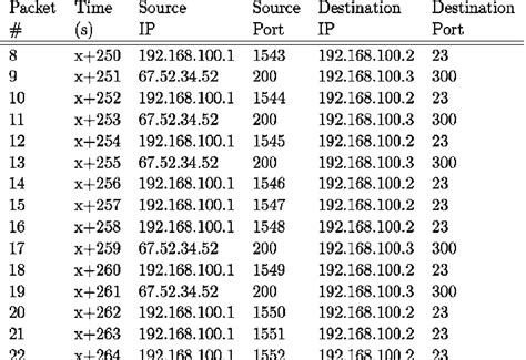 Packets For Demonstrating The Detection Algorithm Download Scientific