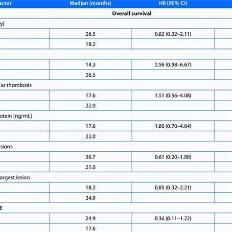 Univariate Analysis Of Prognostic Factors For Survival Endpoints