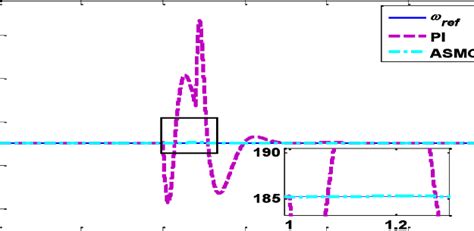 A Under Voltage Electrical Fault Perturbation Download Scientific