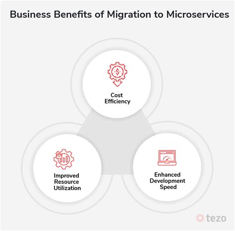 Why Consider Migrating From Monolithic To Microservices Tezo