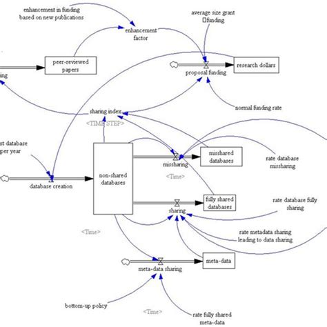System Dynamics Model Doi101371journalpone0009314g002 Download Scientific Diagram