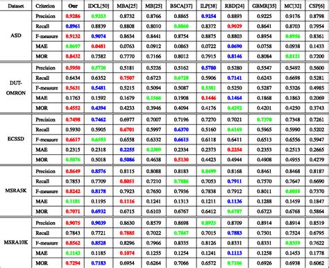 Table I From Salient Region Detection Using Diffusion Process On A Two