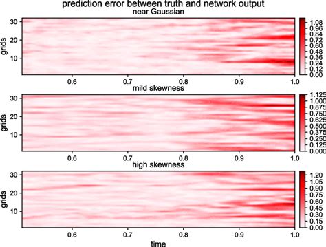 The Prediction Error In The Absolute Difference Between The Truth And