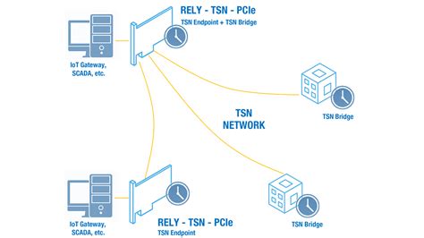 Tsn In Industrial Networks Why What And How Industrial Ethernet Book