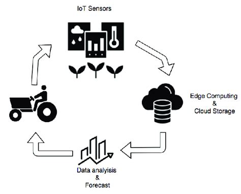 Ag Tech Process Diagram Font Elaborated By The Authors Download Scientific Diagram