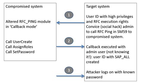 RFC Callback Hacking Saptechnicalguru