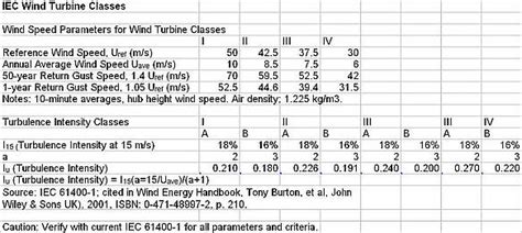 Iec Wind Turbine Classes Wind Works