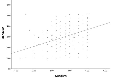Scatter Plot Correlation Between Respondents Concern On Covid 19