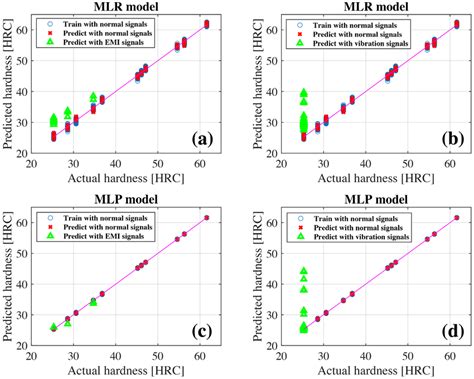 Hardness Prediction Models Developed Via Mlr And Mlp A Hardness Download Scientific Diagram