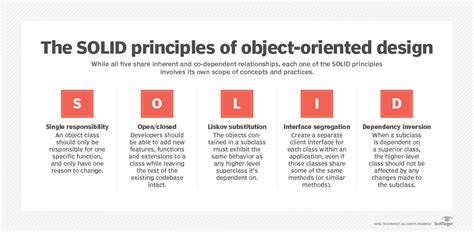 The 5 Solid Principles Of Object Oriented Design Explained Techtarget
