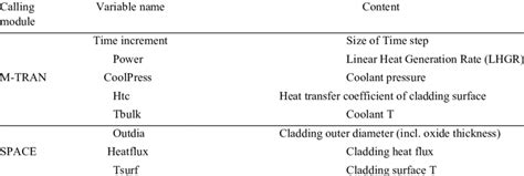 Coupling Variables For Space Fraptran Download Scientific Diagram