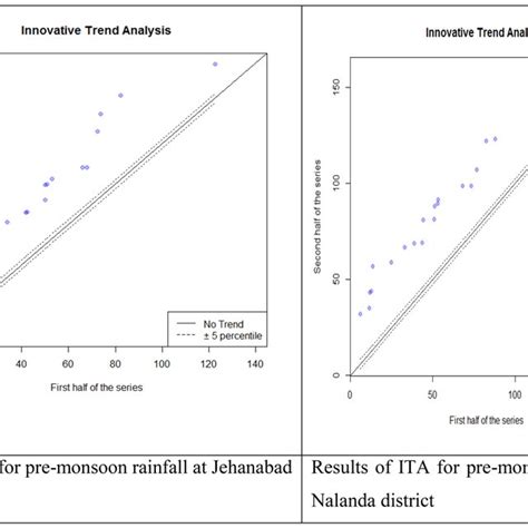 Ita Trend Plots Of Rainfall Data During 1981 2020 Download Scientific Diagram