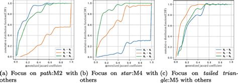 Cdf Of The Generalized Jaccard Coefficients For Pair Motifs Comparison Download Scientific