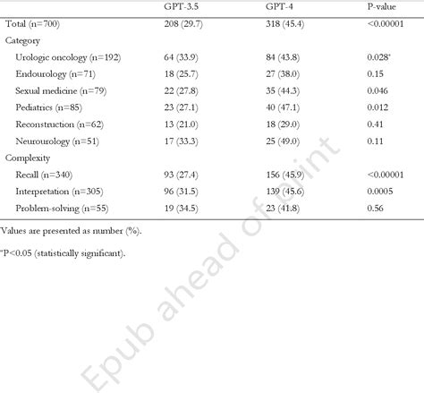 Table From Performance Of GPT And GPT On Standardized Urology Knowledge Assessment Items